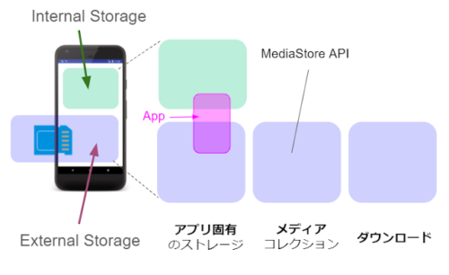 [Android] MediaStore 画像を保存する